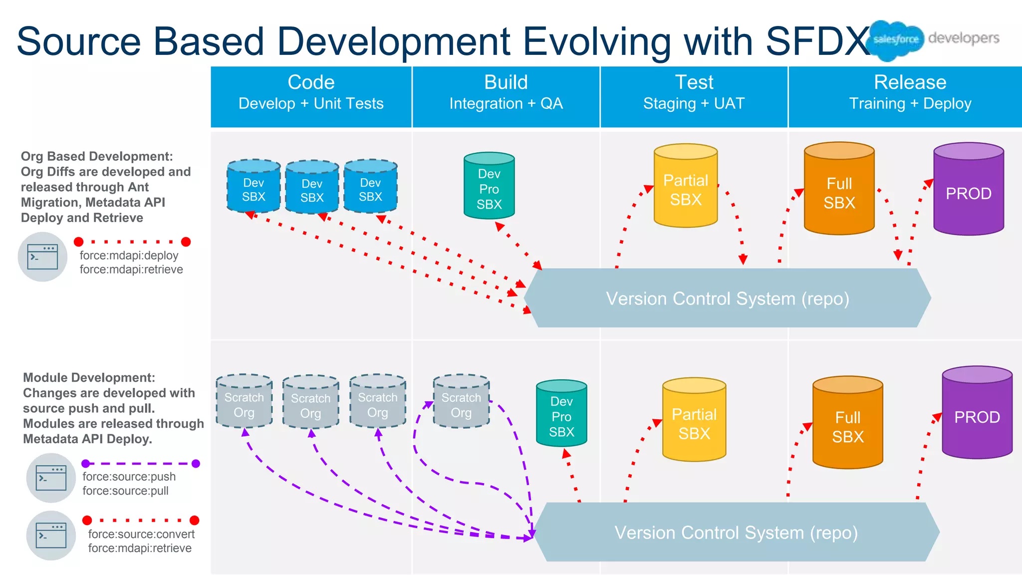 Navigating the Source-Driven Development Maze in the Salesforce Ecosystem - Fonteva