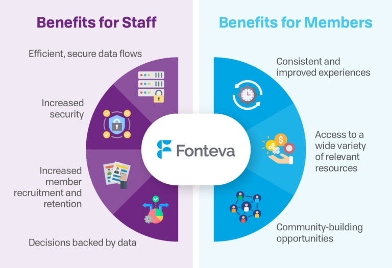 What is an AMS System? Get Everything You Need to Know - Fonteva