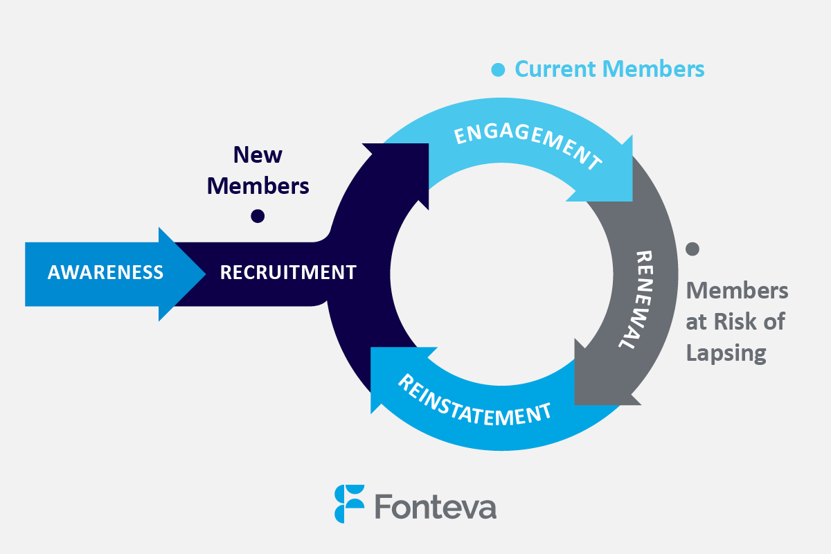 15+ Association Member Engagement Ideas for Better Retention - Fonteva